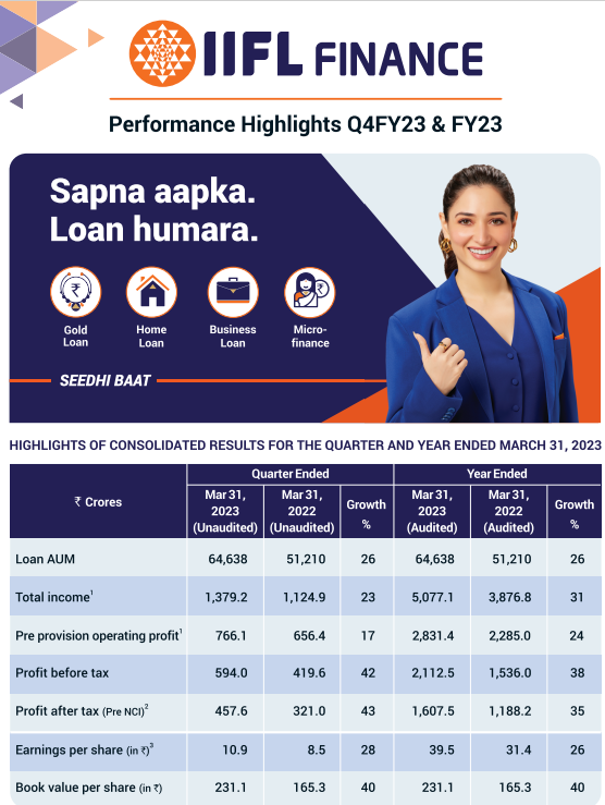 IIFL Finance FY22 profits Rs1188 Cr up 56% YoY & Q4FY22 profits Rs 321 ... IIFL Finance FY22 profits Rs1188 Cr up 56% YoY & Q4FY22 profits Rs 321 ...